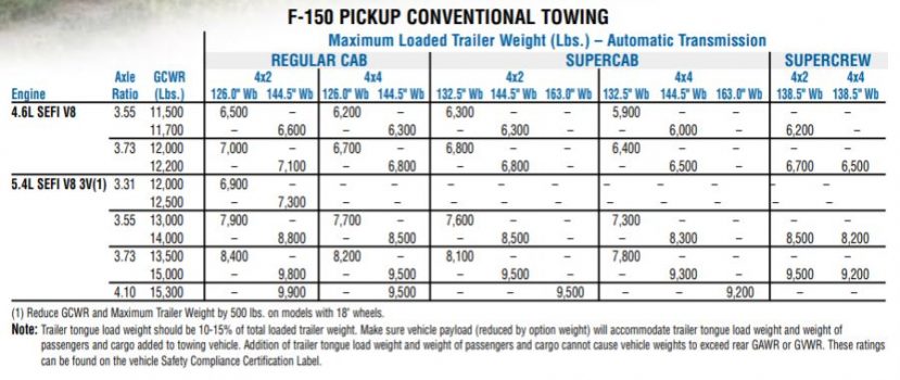02 F150 Towing Capacity
