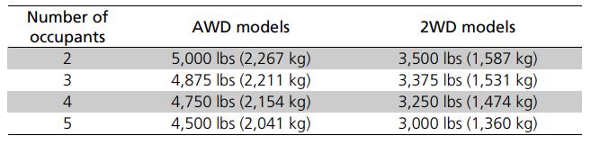 2020 Honda Ridgeline Towing Capacity