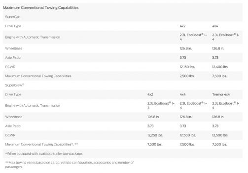 Ford Ranger Towing Capacity & Other Specs (2022 Guide)