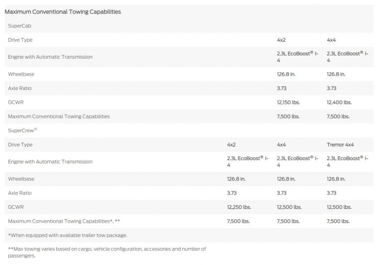 Ford Ranger Towing Capacity & Other Specs (2022 Guide)