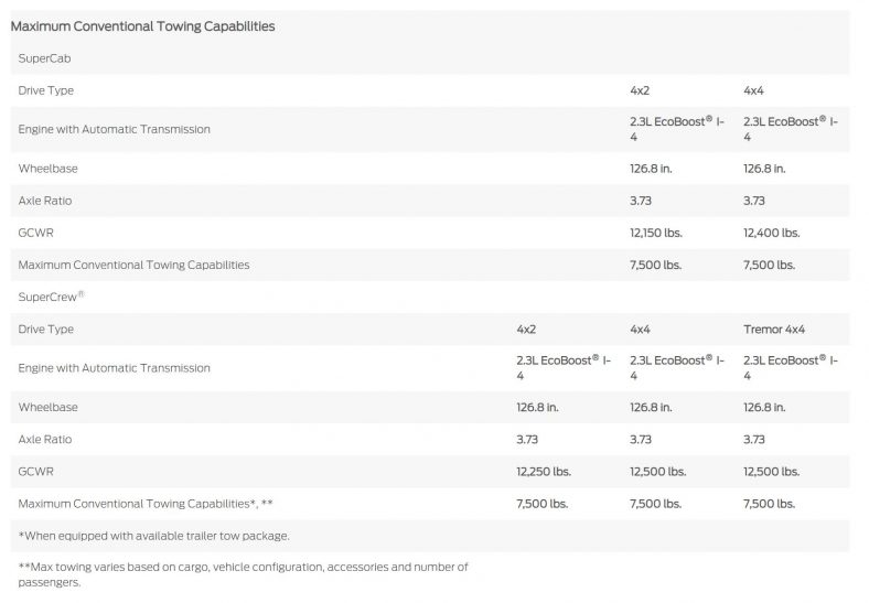 Ford Ranger Towing Capacity & Other Specs (2022 Guide)