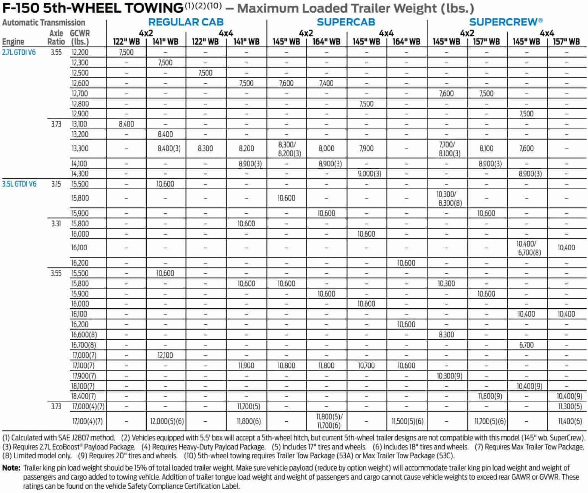 Amazing 2018 F150 Towing Capacity Chart Photos