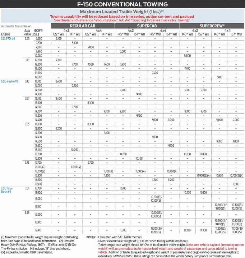 2019 F150 Towing Capacity Guide (with Charts) 2019 F150 Towing Capacity Guide (with Charts)