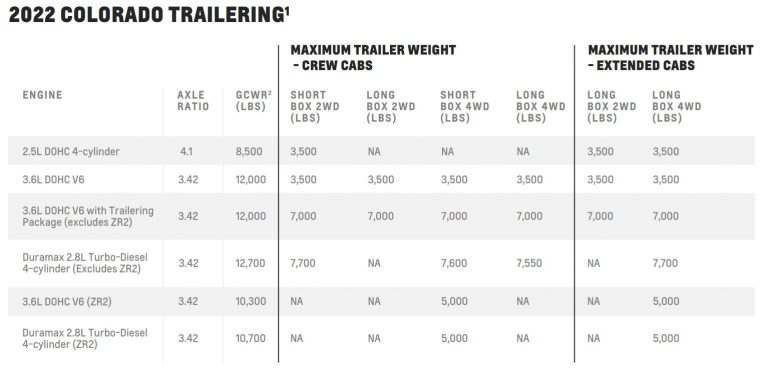 Towing Capacity Of Chevy Colorado (2022)