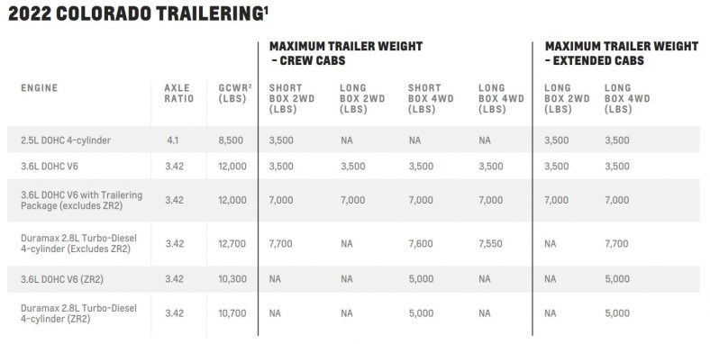 Towing Capacity Of Chevy Colorado (2022)