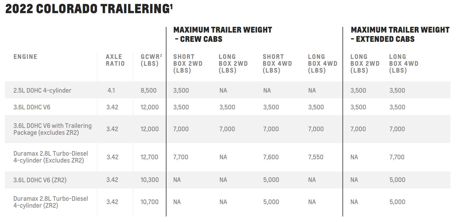 Towing Capacity Of Chevy Colorado (2022)