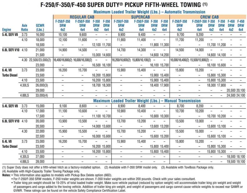 2008 Ford F250 Towing Capacity (and Payload) With Charts