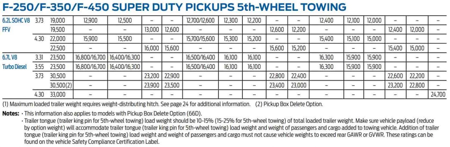 2014 Ford F250 Towing Capacity (and Payload Capacity)
