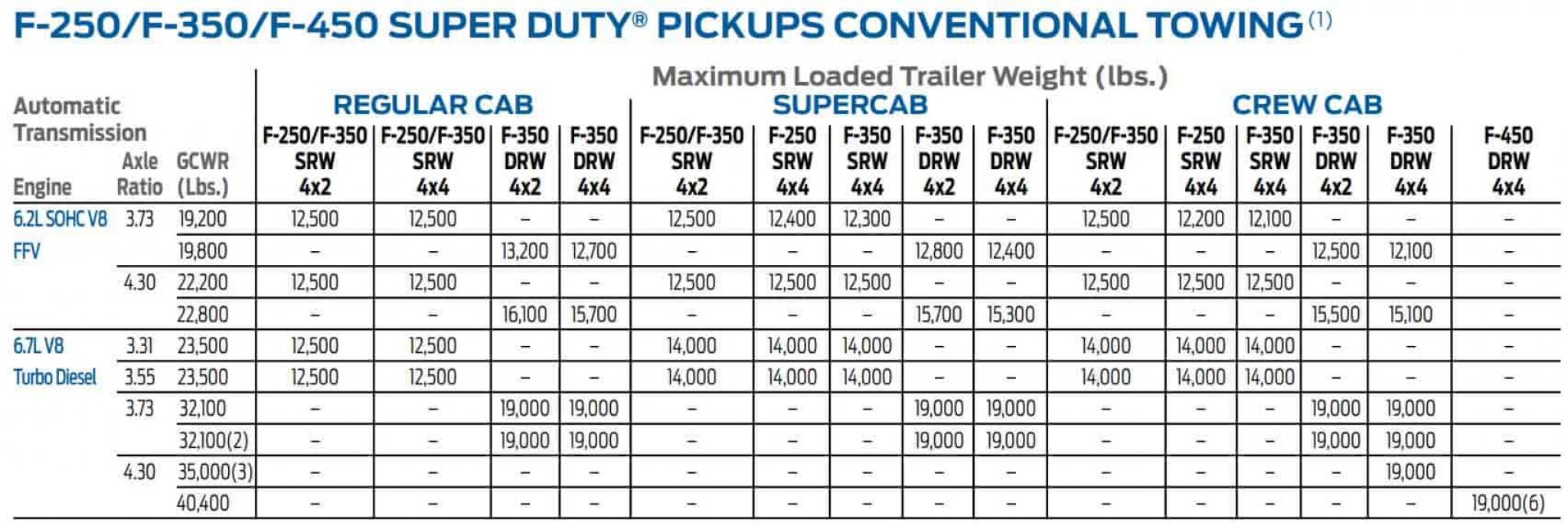 2015 Ford F250 Towing Capacity (and Payload Capacity)