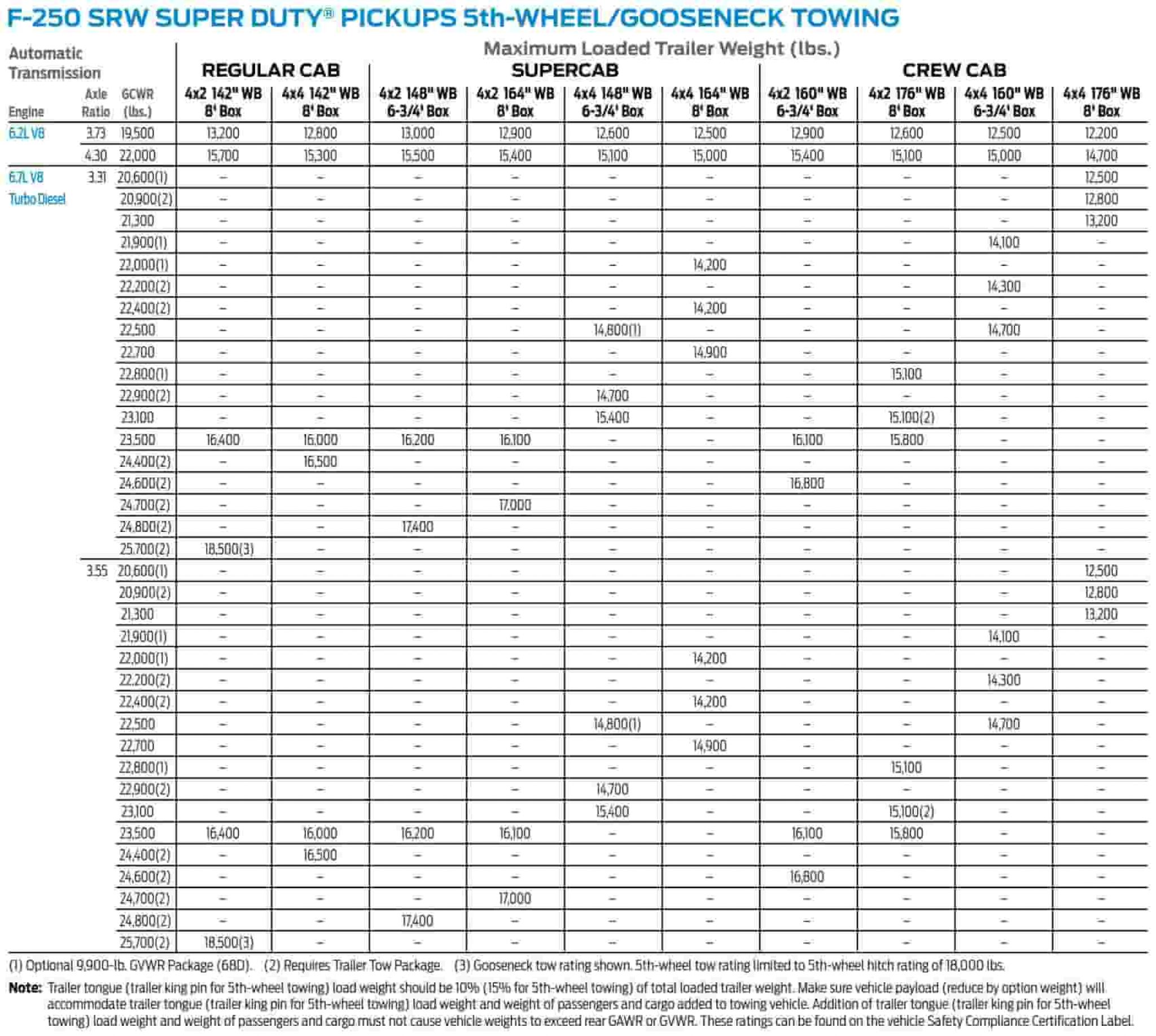 2017 Ford F250 Towing Capacity