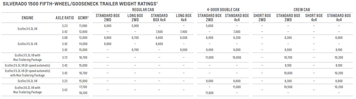 2018 Chevy Silverado 1500 Towing Capacity (with Charts & Payload)