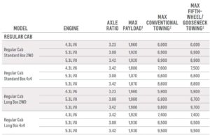 2018 Chevy Silverado 1500 Towing Capacity (with Charts & Payload)