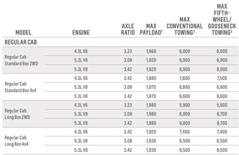 2018 Chevy Silverado 1500 Towing Capacity (with Charts & Payload)