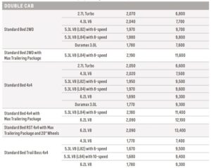 2020 Chevy Silverado 1500 Towing Capacity (CHarts And Payload)