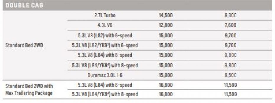 Towing Capacity for Chevy Silverado 1500 (2021)