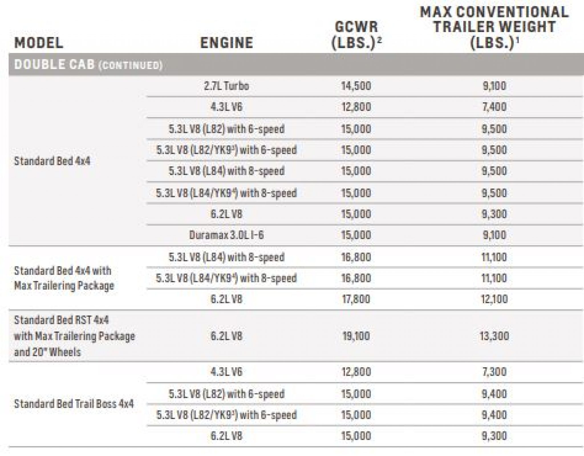 Towing Capacity for Chevy Silverado 1500 (2021)
