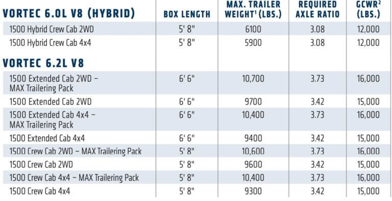 2010 Chevy Silverado 1500 Towing Capacity (with Charts And Payload)