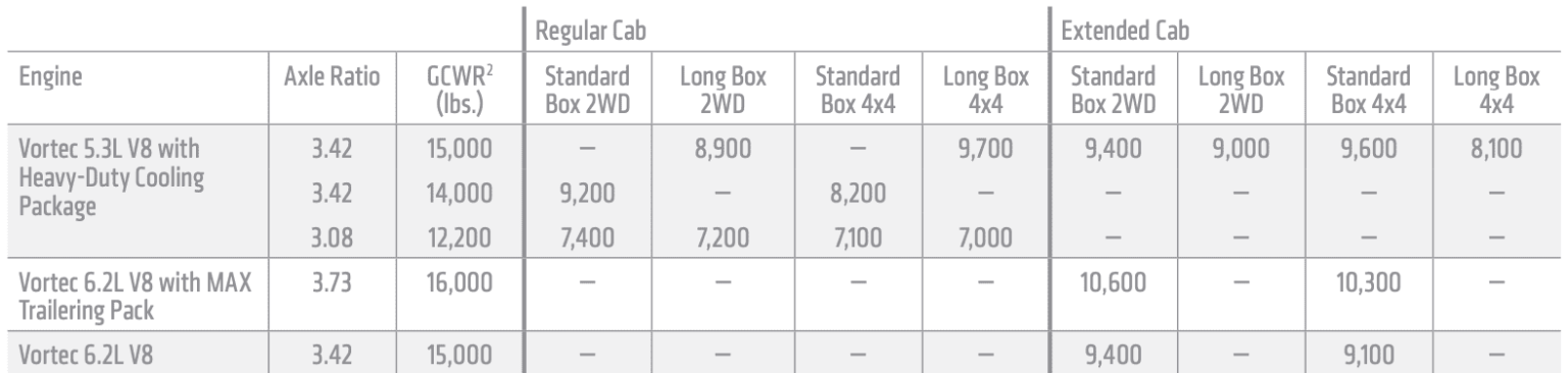2011 Silverado Towing Capacity