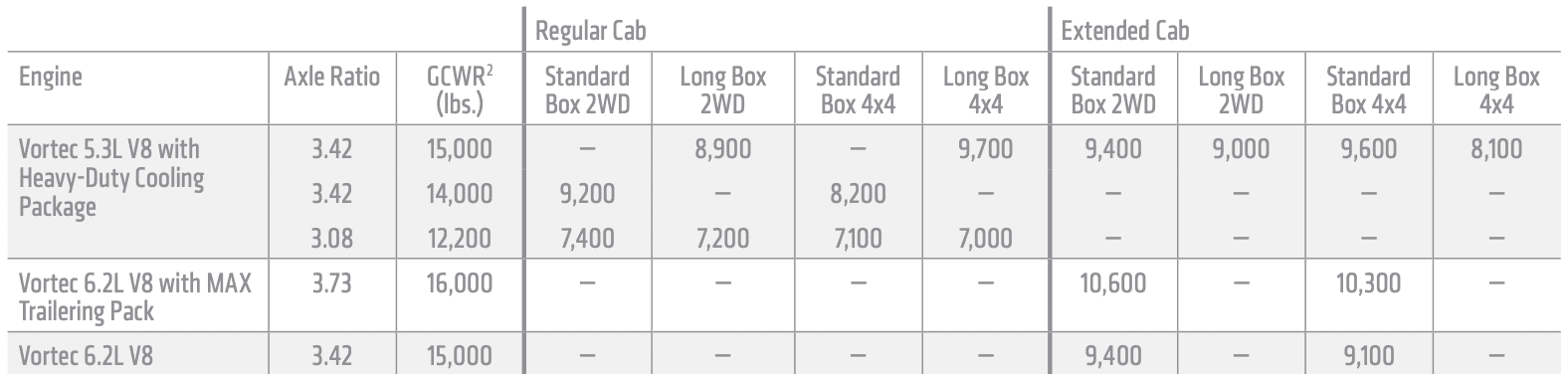 Towing Capacity Of A 2011 Chevy Silverado 1500