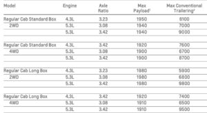 2015 Chevy Silverado 1500 Towing Capacity (with Charts and Payload)