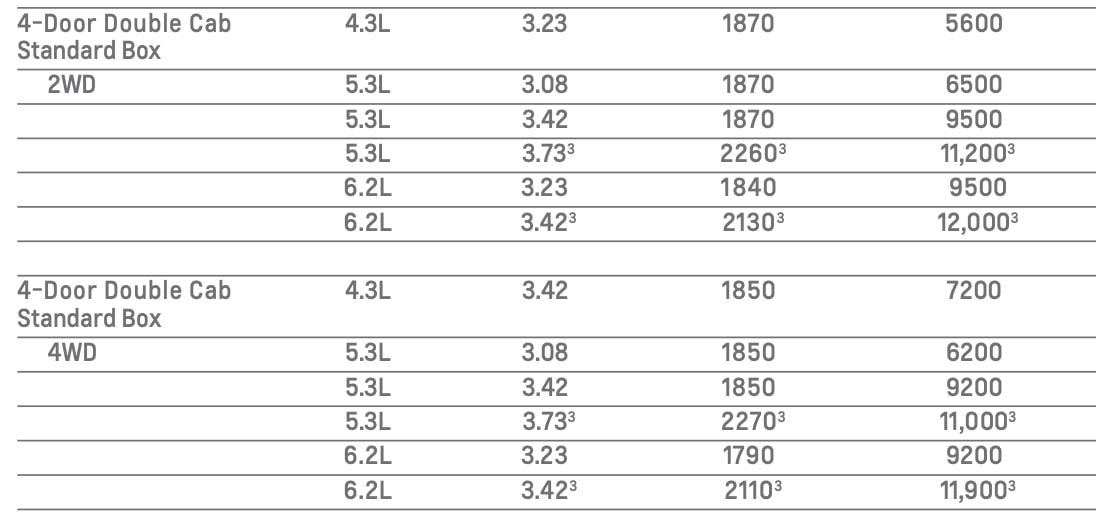 2015 Chevy Silverado 1500 Towing Capacity (with Charts and Payload)