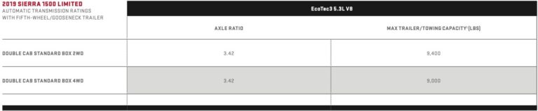 2019 GMC Sierra 1500 Towing Capacity (with Charts And Payload)