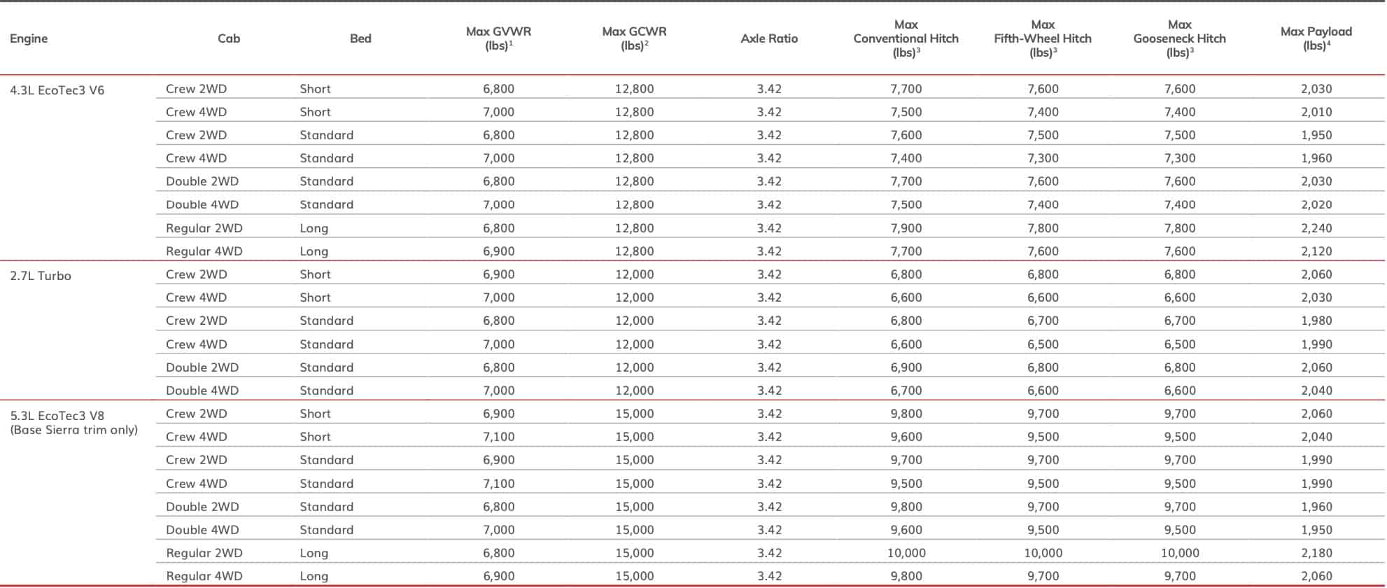2020 GMC Sierra 1500 Towing Capacity Guide (with Charts And Payload)