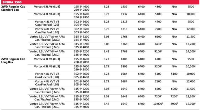 TOWING CAPACITY OF 2011 GMC SIERRA 1500 Full Guide (with Charts And ...
