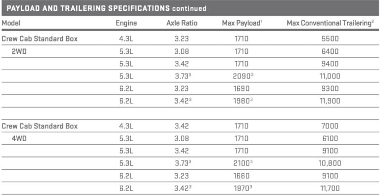 GMC Sierra 1500 Towing Capacity 2015 (with Charts And Payload)