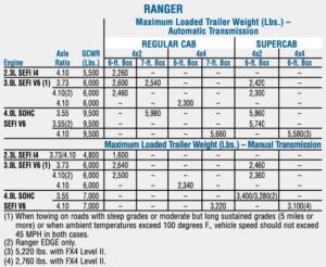 2005 Ford Ranger Towing Capacity (All Variations)