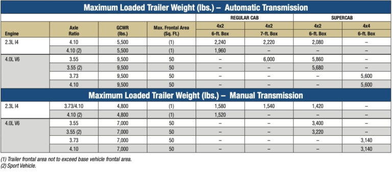 2009 Ford Ranger Towing Capacity (All Variations)