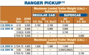 2011 Ford Ranger Towing Capacity (All Variations)