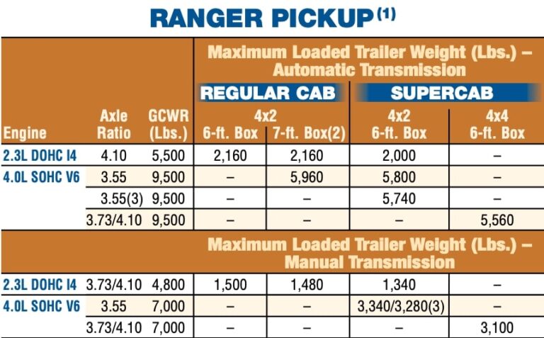 2011 Ford Ranger Towing Capacity (All Variations)