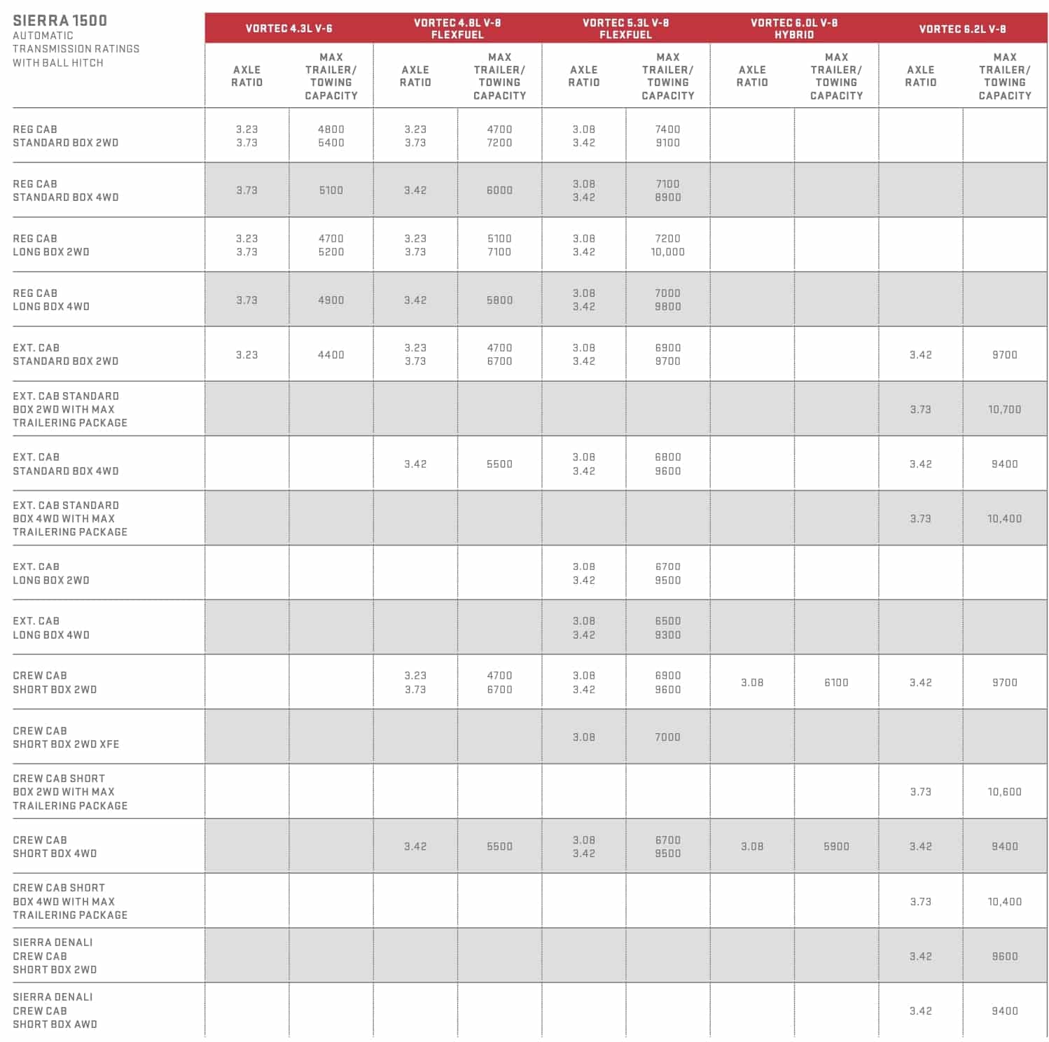 2012 GMC SIERRA 1500 TOWING CAPACITY GUIDE (WITH CHARTS AND PAYLOAD)