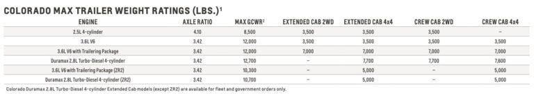 2020 Chevrolet Colorado Towing Capacity