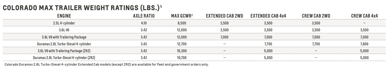 2020 Chevrolet Colorado Towing Capacity