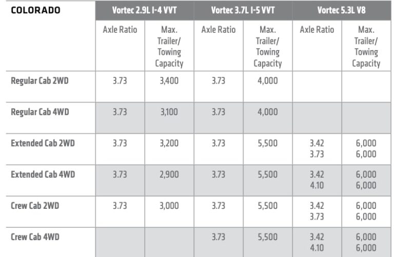 2011 Chevrolet Colorado Towing Capacity