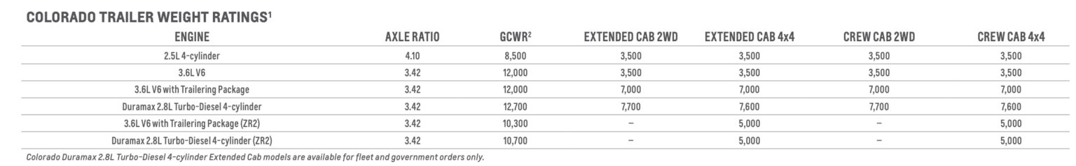 2019 Chevrolet Colorado Towing Capacity