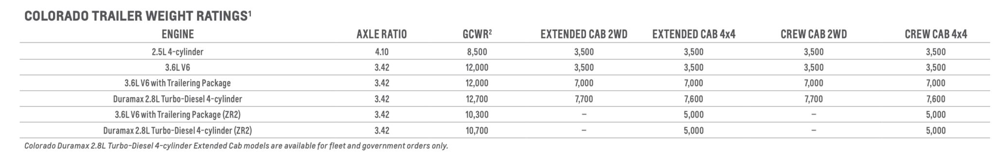 2019 Chevrolet Colorado Towing Capacity