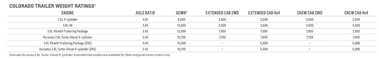 2019 Chevrolet Colorado Towing Capacity
