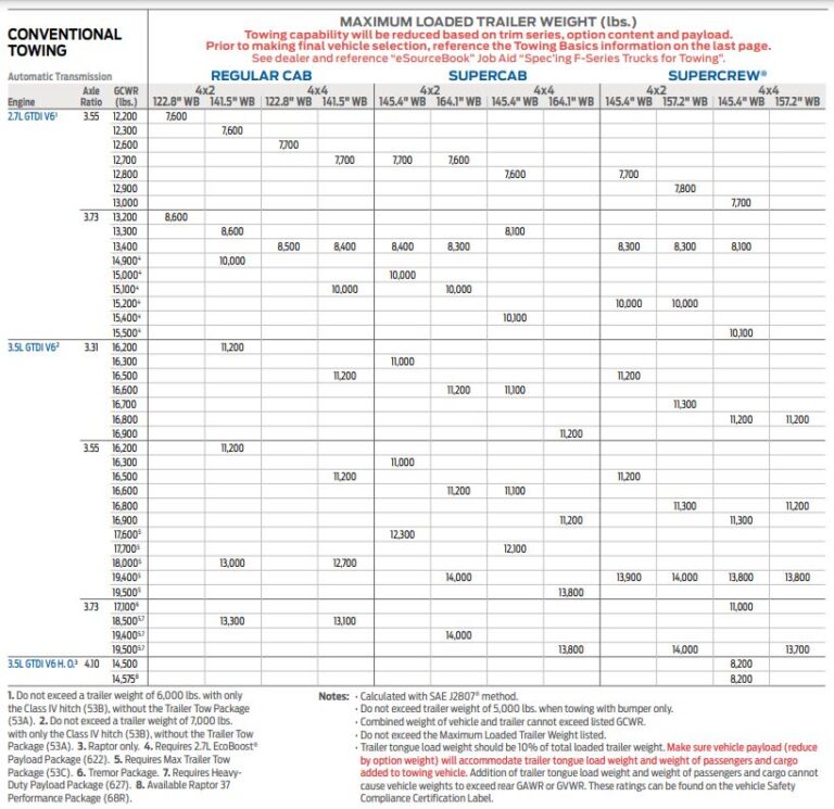 2022 Ford F150 Towing Capacity